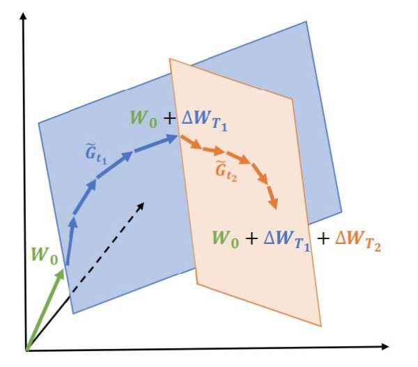 GaLore: Memory-Efficient LLM Training by Gradient Low-Rank Projection - Ultra Tendency Academy