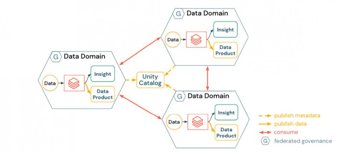 Data Mesh on Databricks: A Complete Technical Guide - Ultra Tendency ...